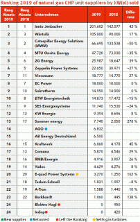 SOKRATHERM again among the Top 10 CHP unit producers - SOKRATHERM ...